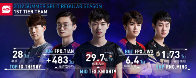 2019LPL夏季赛常规赛MVP及最佳阵容公布_腾讯新闻