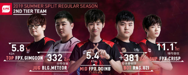 2019LPL夏季赛常规赛MVP及最佳阵容公布_腾讯新闻