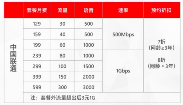 实测联通5G升级包：9.9元可享500Mbps速率，不过坑也不少_腾讯新闻