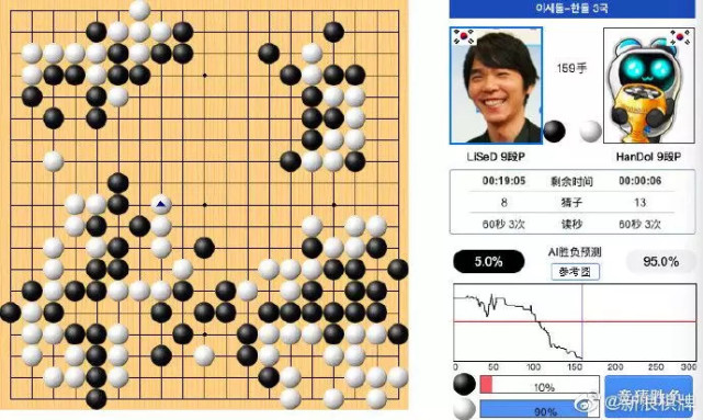 1:2，李世石最后一战被AI击败，唯一战胜过AlphaGo的人退役了_腾讯新闻
