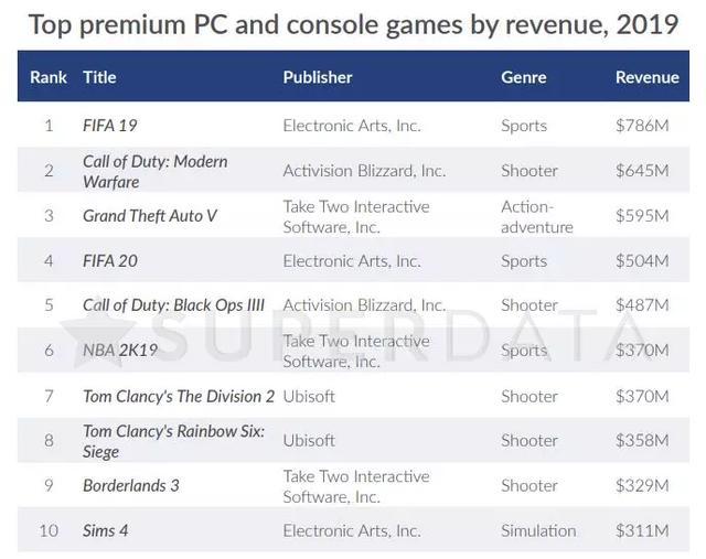 SuperData：2019手游产值644亿美元，《王者荣耀》揽16亿_腾讯新闻