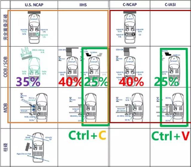 深扒C-NCAP 被称五星批发部到底冤不冤？_腾讯新闻