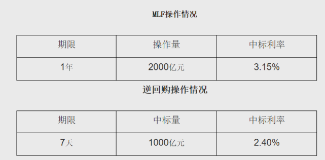 MLF中标利率下调10BP至3.15%，专家：为LPR下降打开空间_腾讯新闻