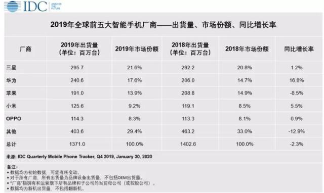 2019 IDC全球手机数据：三星华为二龙戏珠，小米OPPO闷声发大财_腾讯新闻