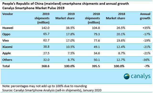 2019 IDC全球手机数据：三星华为二龙戏珠，小米OPPO闷声发大财_腾讯新闻