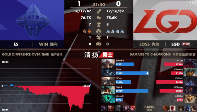 estar豪取四连胜！LGD中单Yuuki表现不佳：惨遭质疑_腾讯新闻