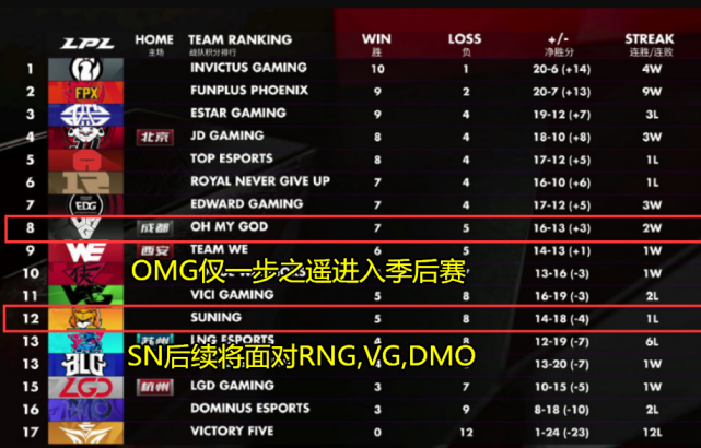 SN战败后，SMLZ的厄斐琉斯新梗图彻底火了！OMG进季后赛仅差一步！_腾讯新闻