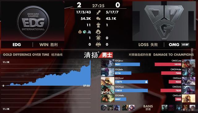 EDG2比0战胜OMG，队员表现引热议，网友：jiejie这赛季真的强_腾讯新闻
