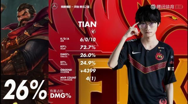 FPX3-0完胜iG斩获LPL春季赛季军 Lwx两拿女枪怒抢大龙_腾讯新闻