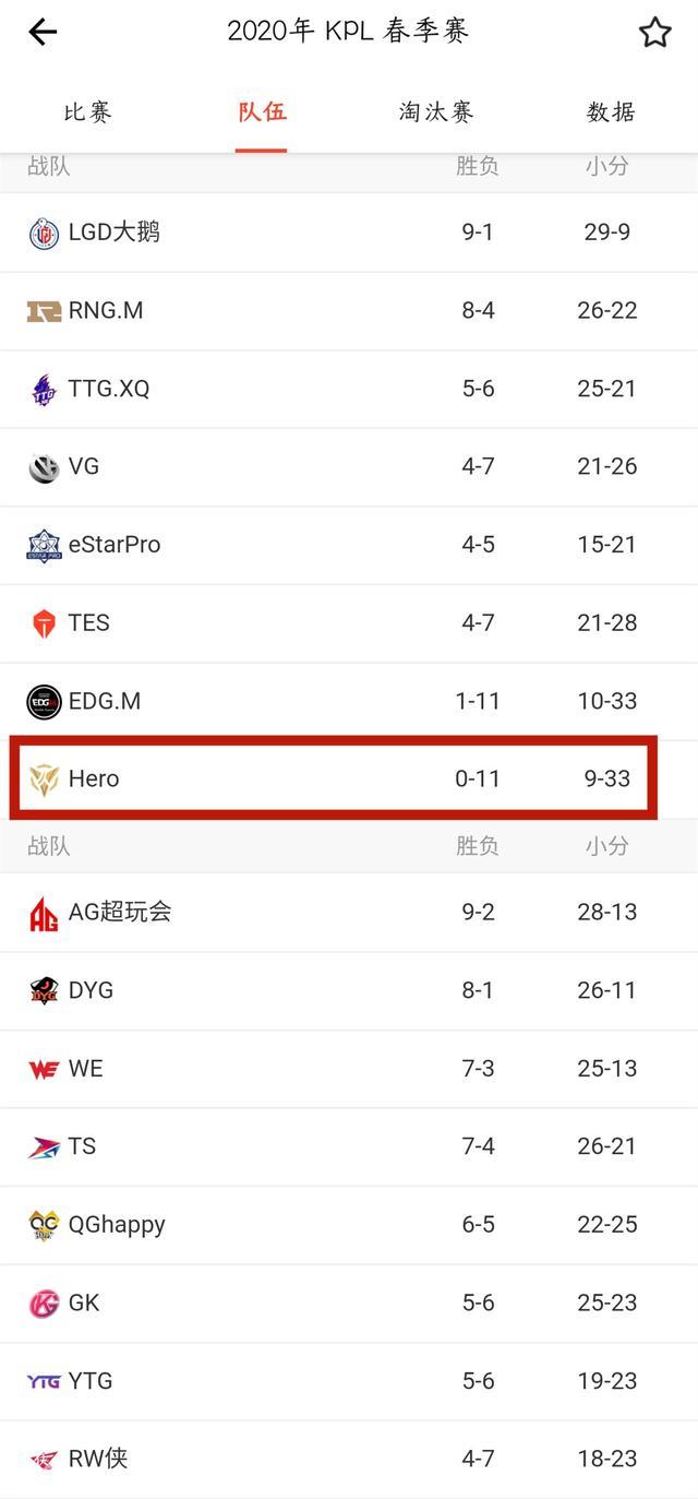 KPL：hero11连败打破记录，当年的VgHow和LK谁还记得？_腾讯新闻