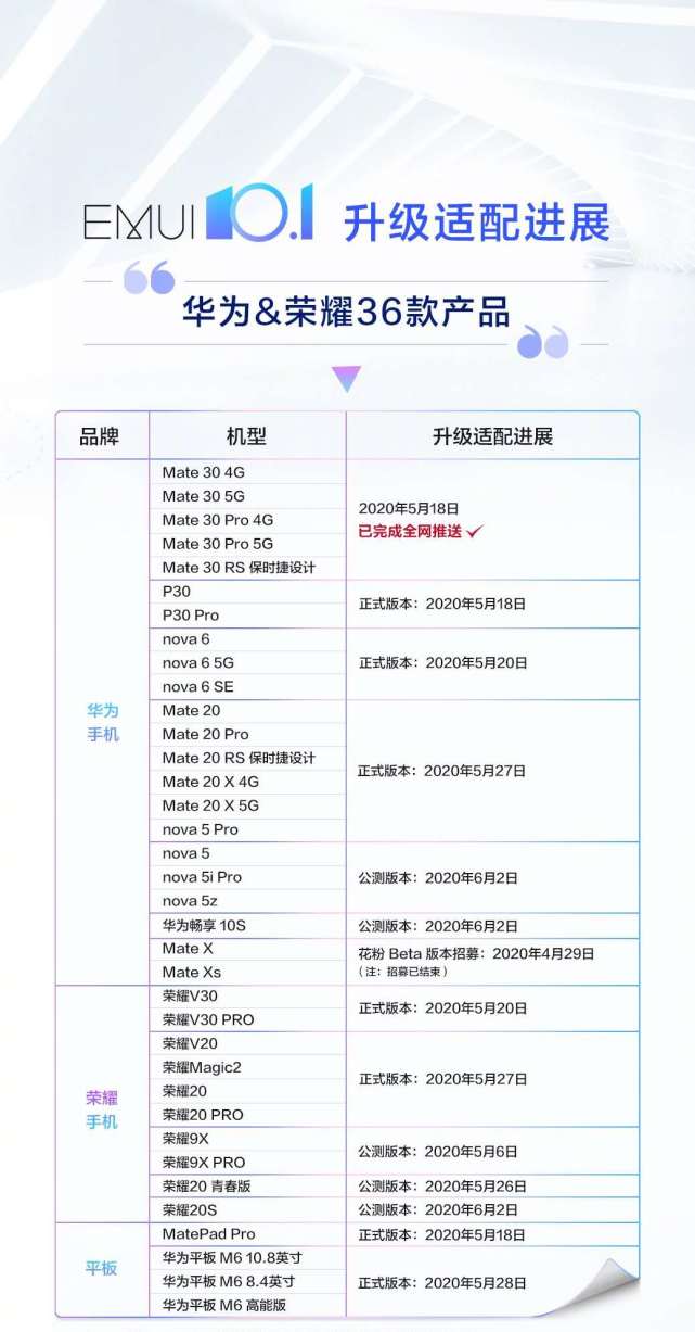 华为EMUI10.1系统完成适配，36款机型推送更新，你的手机支持吗？_腾讯新闻