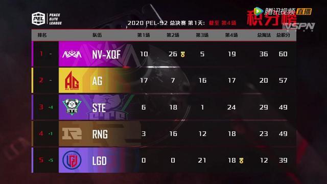 NV-XQF战队力挽狂澜，斩获PEL 2020 S2赛季冠军，辉煌登顶_腾讯新闻