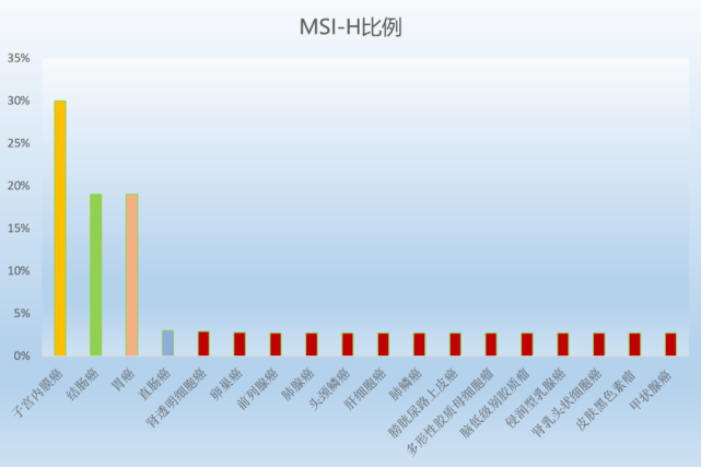 “MSI-H/dMMR亚型”肿瘤患者的免疫治疗_腾讯新闻