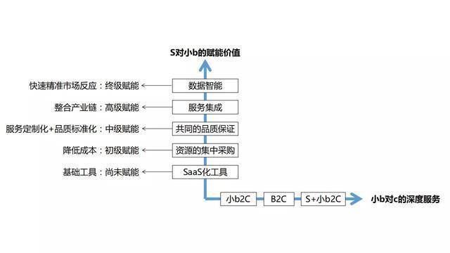 一文看懂S2B2C是什么模式_腾讯新闻