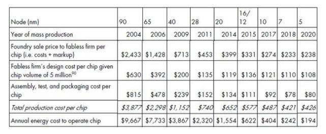 5nm芯片成本曝光：一颗可达2900元，台积电瞄准更先进工艺_腾讯新闻