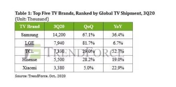 全球Q3彩电市场简析：三星第一小米第五，TOP5集体“上涨”_腾讯新闻