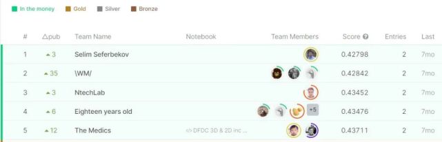 挑战Deepfake中科大斩获亚军，与第一名仅差 0.0005，系Kaggle史上奖金最高的比赛_腾讯新闻