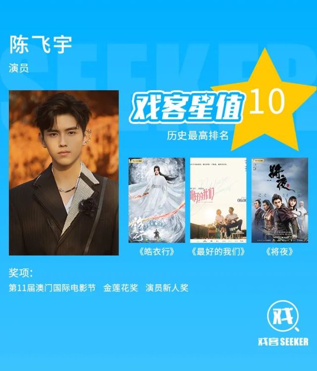 戏客星值｜90后男演员TOP200：谁将领跑2021？_腾讯新闻