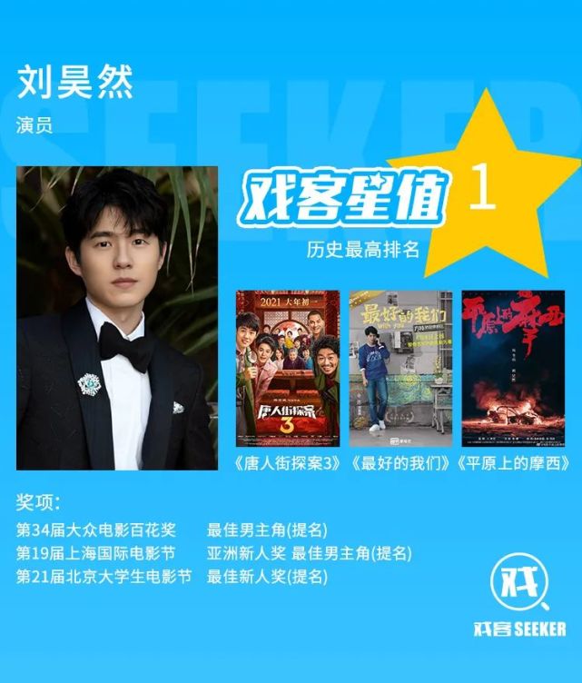 戏客星值｜90后男演员TOP200：谁将领跑2021？_腾讯新闻