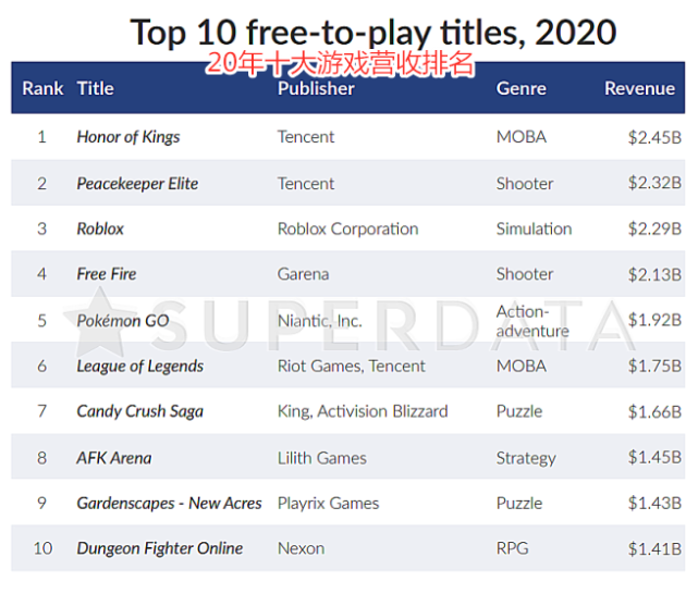 DNF：20年游戏营收报告出炉！地下城排在第十，比去年下跌8位_腾讯新闻