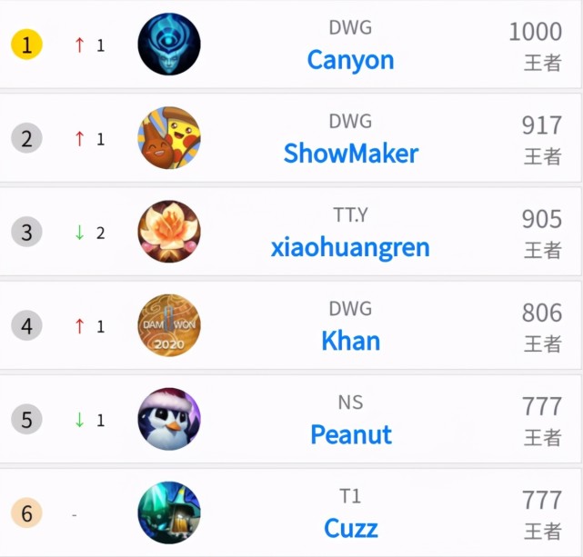 DWG剑指S11？Canyon八连胜登顶韩服！Khan前四_腾讯新闻