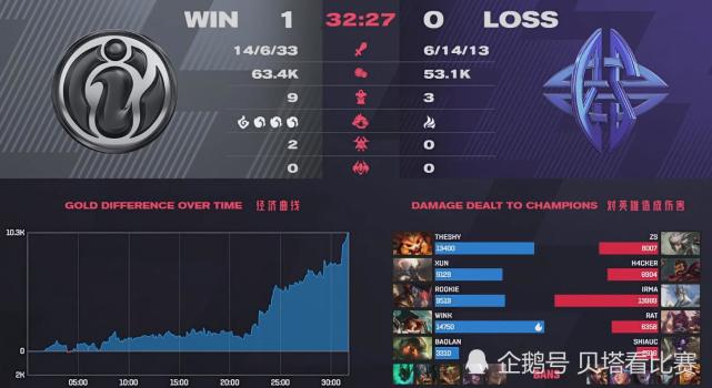 LPL春季赛：IG2-0轻取ES！18分钟上高地，23分钟结束比赛_腾讯新闻