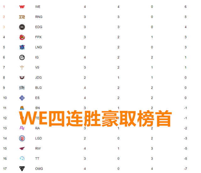 WE3.0时代，豪取LPL四连胜，若风点出两个原因和隐患_腾讯新闻