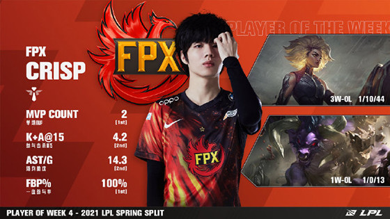 LPL春季赛第四周最佳阵容：Crisp包揽最佳辅助及MVP_腾讯新闻