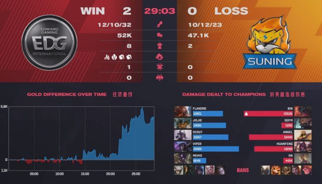 EDG零封SN七连胜！圣枪哥灵性偷家表情亮了，Meiko说出变强原因_腾讯新闻