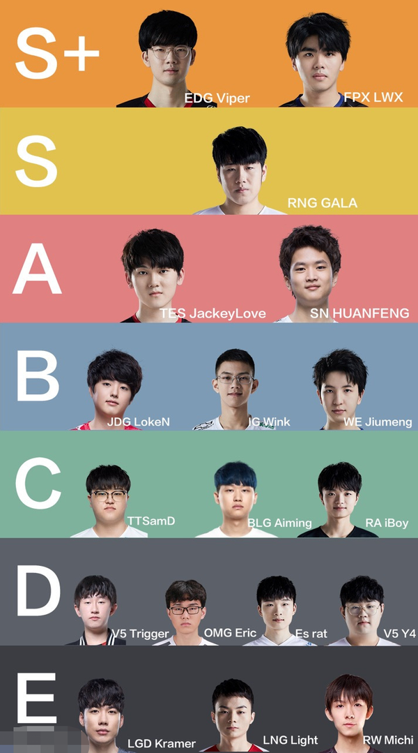 LPLAD评级图火了！Lwx与Viper排名S＋，网友：JKL低了吧_腾讯新闻