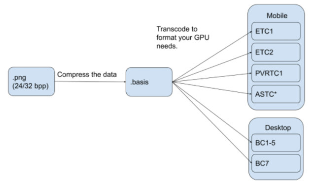 谷歌开源Basis Universal，为WebXR提供更高效纹理编解码_腾讯新闻