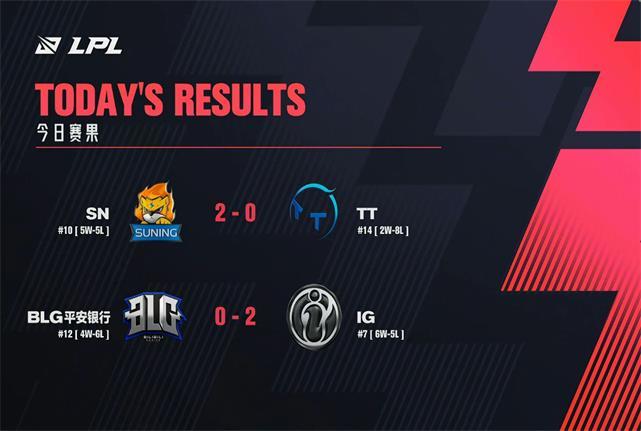 SN和IG双双创纪录：IG轻取BLG，解锁万次阵亡成就_腾讯新闻