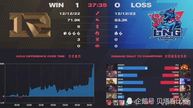 LPL春季赛：RNG2-0击败LNG！小虎单杀阿乐，wei节奏起飞_腾讯新闻