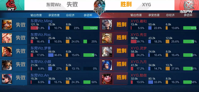 XYG轻取WZ，荣获KGL首胜！张大仙率队打进KPL，应该只是时间问题！_腾讯新闻