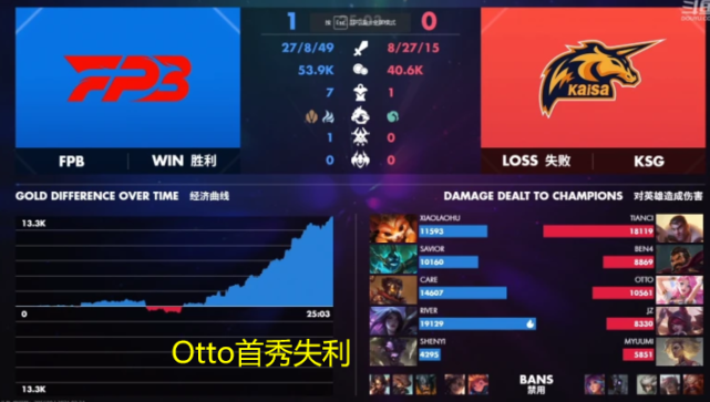 LOL：中单卢锡安狂飙十三杀，传奇老将Otto复出LDL终拿首胜！_腾讯新闻