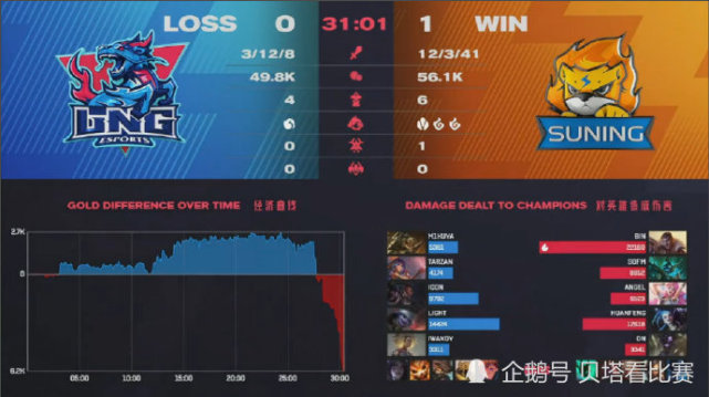 LPL春季赛：SN翻盘2-0击败LNG，晋级季后赛！Bin完成对线单杀_腾讯新闻