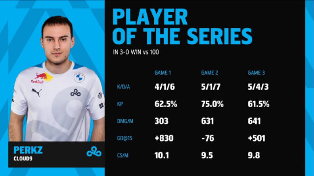 C9三比零横扫100T晋级第二轮 Perkz拿下整场MVP_腾讯新闻