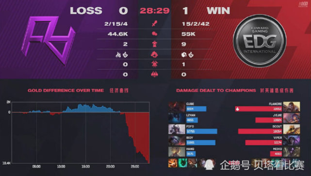 LPL春季赛：EDG2-0击败RA！Viper霞化身通天代，全场大秀_腾讯新闻