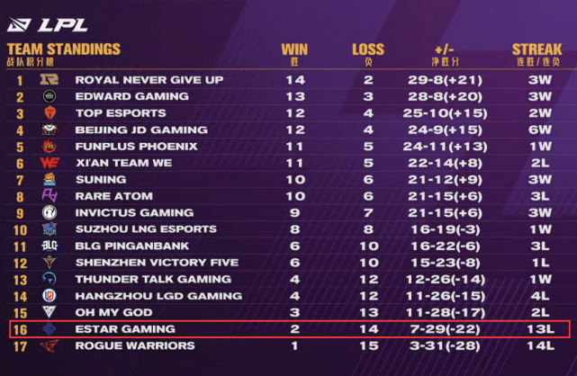 Estar“假赛事件”曝光后，正式宣布退出LPL，“秽土转生”引热议！_腾讯新闻