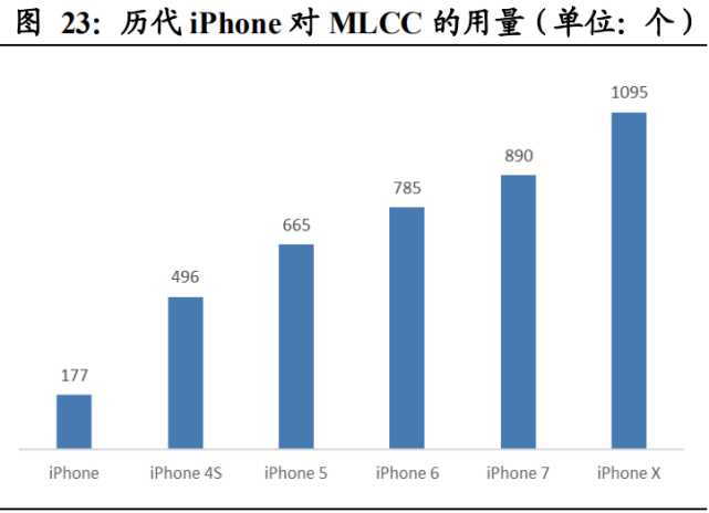 MLCC行业研究：5G＋汽车电子驱动MLCC市场扩容_腾讯新闻