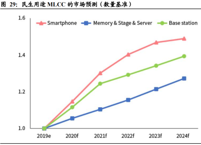 MLCC行业研究：5G＋汽车电子驱动MLCC市场扩容_腾讯新闻