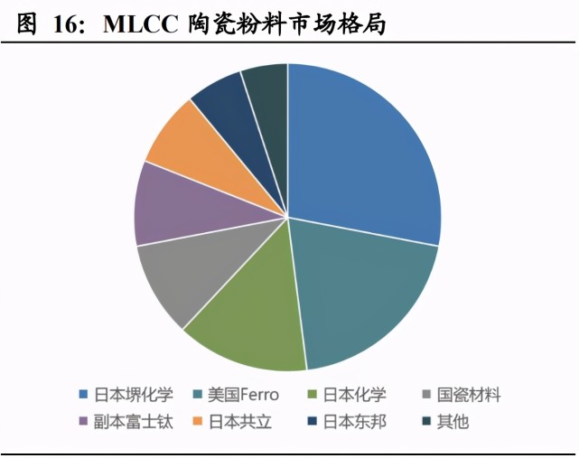 MLCC行业研究：5G＋汽车电子驱动MLCC市场扩容_腾讯新闻