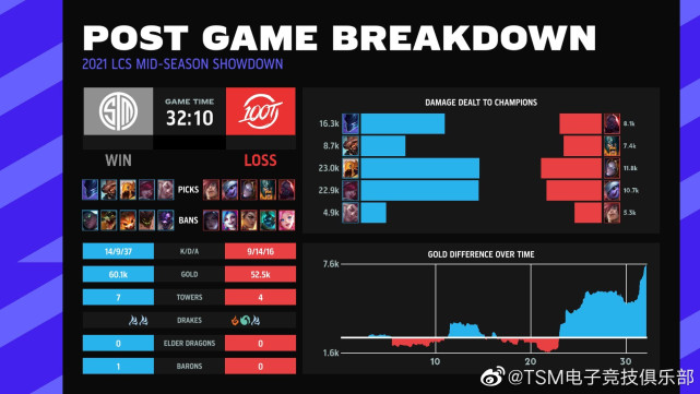Huni睡醒了！TSM三比一拿下100T晋级下一轮_腾讯新闻