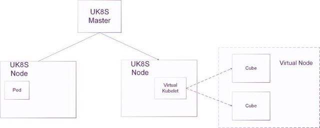 优刻得基于eBPF实现Serverless访问K8S_腾讯新闻