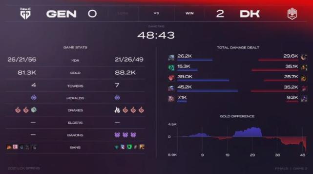 DK拿下LCK春季赛冠军！3-0横扫GEN：showmaker太猛了，团战狂C_腾讯新闻