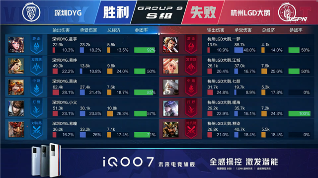 春季赛快讯：深圳DYG强势零封杭州LGD大鹅，小义露娜极限守水晶_腾讯新闻