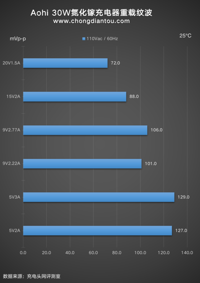 氮化镓小钢炮，Aohi 30W氮化镓充电器评测_腾讯新闻