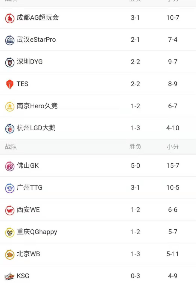 SK带estar在S组乱杀，老林和QG打A组都费劲，谁强谁弱该有定论了_腾讯新闻