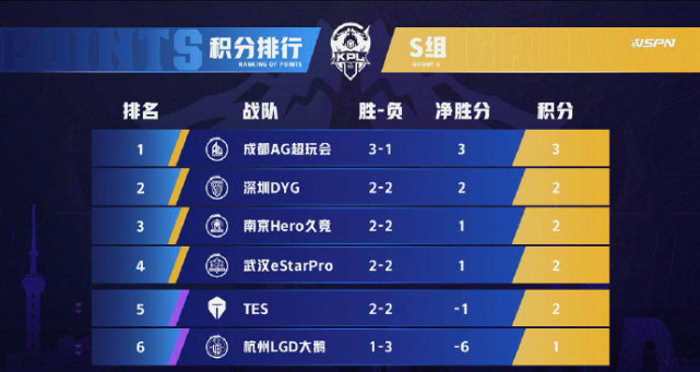 kpl：被estar直接送到A组，LGD大鹅能否把estar也拽下来？_腾讯新闻