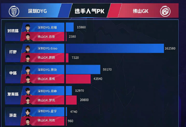 DYG失败后，Giao发文道歉，表示让大家失望了，自己的压力太大！_腾讯新闻